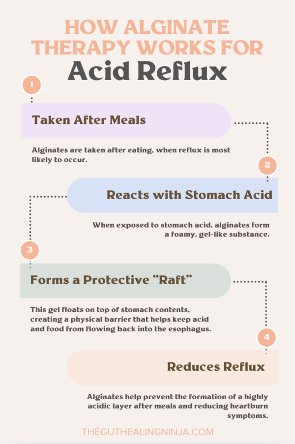 Alginate Therapy for Reflux Relief - What the Science Says - The Gut ...